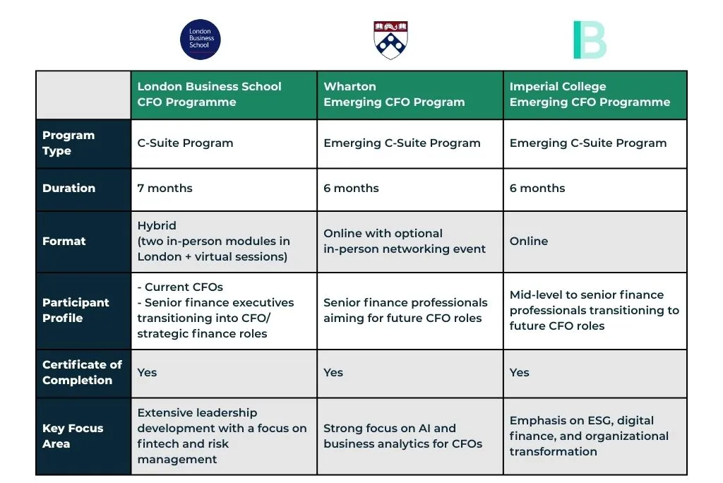 Explore Top CFO Executive Education Programs: Wharton, Imperial, and LBS